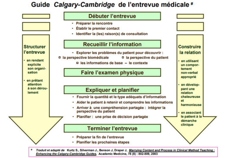 Relation patient : améliorer la communication et l’adhésion aux soins ...